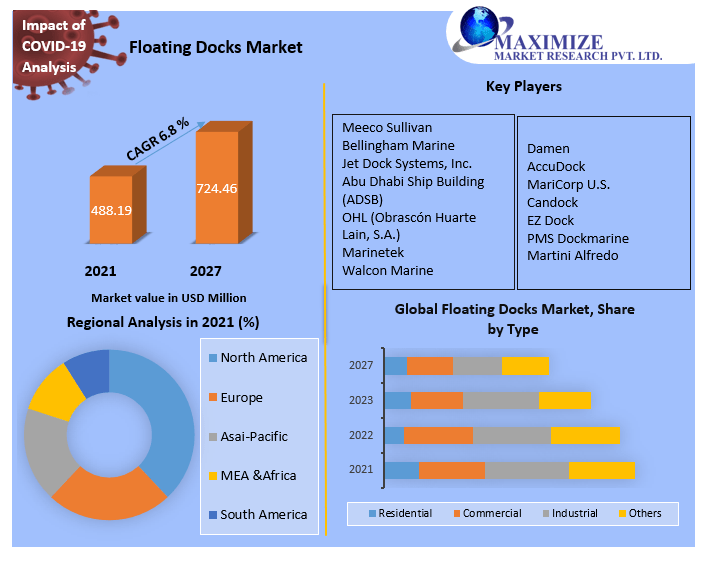 Floating Docks Market: Analysis and Forecast 2027 Trends, Statistics,
