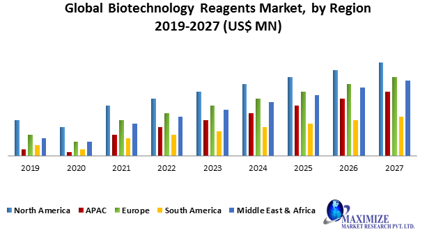Global Biotechnology Reagents Market Forecast and Analysis (2020-2027)