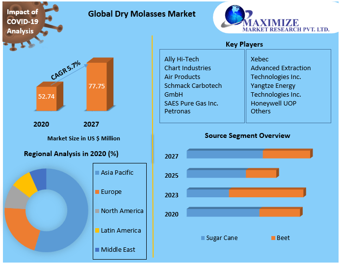 Dry Molasses Market- Global Industry Analysis and Forecast (2021-2027)