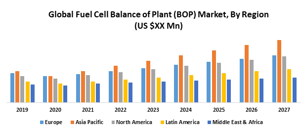 Global Fuel Cell Balance of Plant (BOP) Market: Industry Analysis -2027