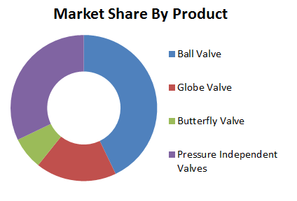 HVAC Valves Market- Global Industry Analysis and forecast 2022 - 2027