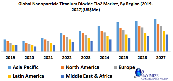 Global Nanoparticle Titanium Dioxide 〖TiO〗_2 Market