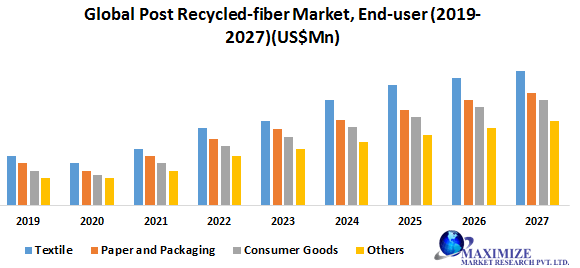 Global Post Recycled-fiber Market: Industry Analysis (2020-2027)