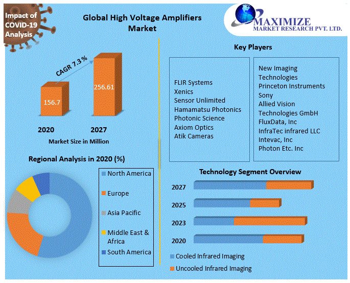 Short-Wave Infrared Camera Market – Global Industry Analysis and