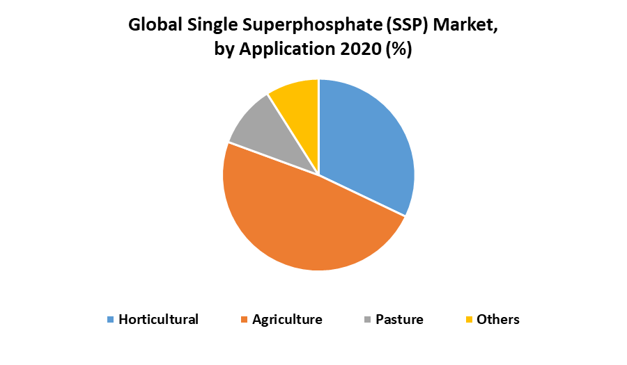 Single Superphosphate (SSP) Market: Global Industry Analysis 2021-2027