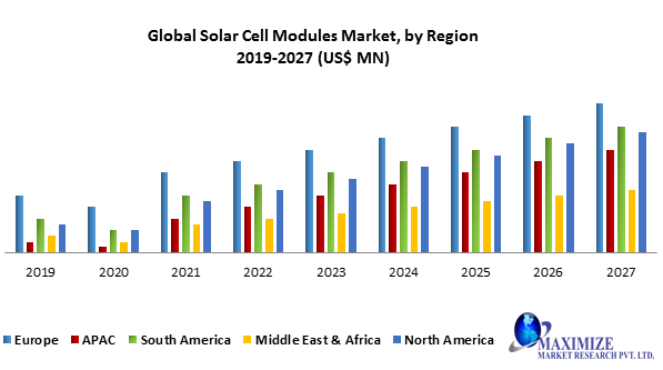Global Solar Cell Modules Market Forecast and Analysis (2020-2027)