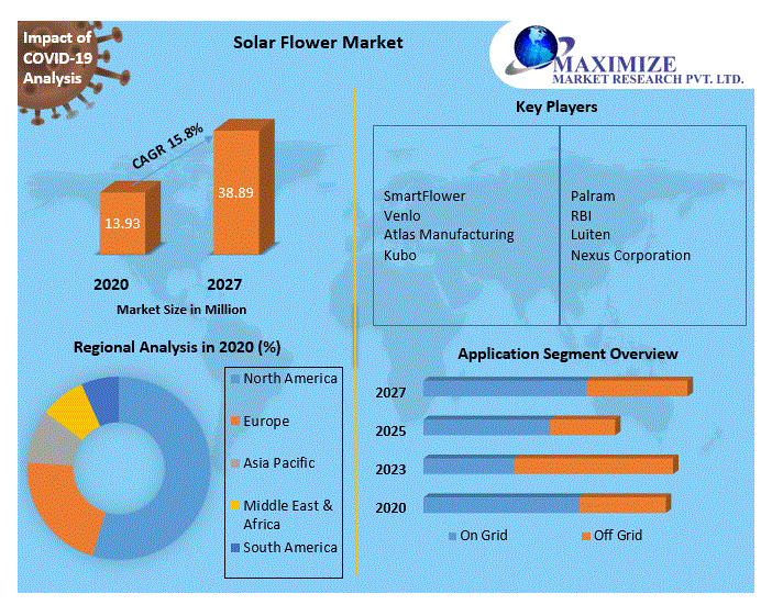Solar Flower Market-Global Industry Analysis and Forecast 2021-2027