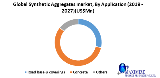 Global Synthetic Aggregates Market: Industry Analysis (2020-2027)