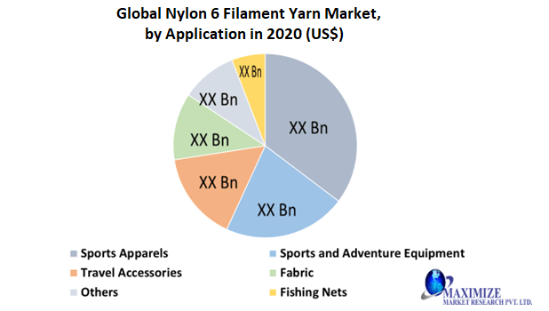 Nylon 6 Filament Yarn Market: Global Industry Analysis (2021-2027)
