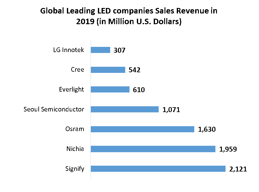 LED Materials Market: Global Industry Analysis and Forecast (2021-2027)