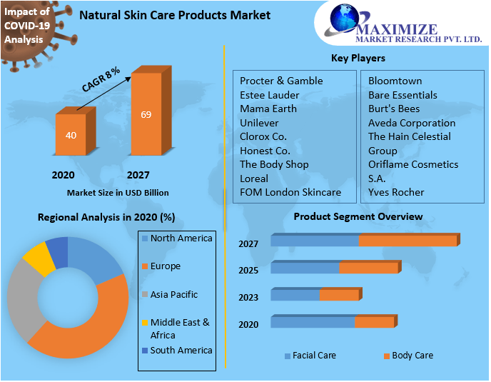 Natural Skin Care Products Market: Global Industry and Forecast 2027