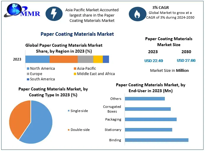 Paper Coating Materials Market - Forecast and Analysis 2030