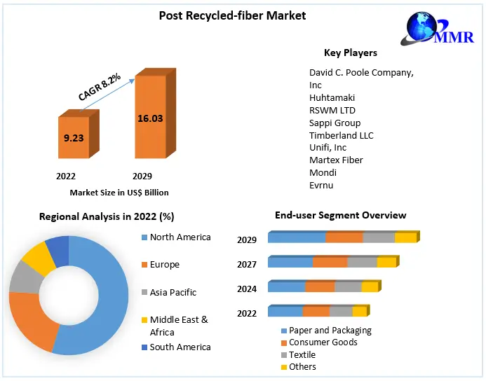 Post Recycled-fiber Market- Global Industry Analysis and Forecast