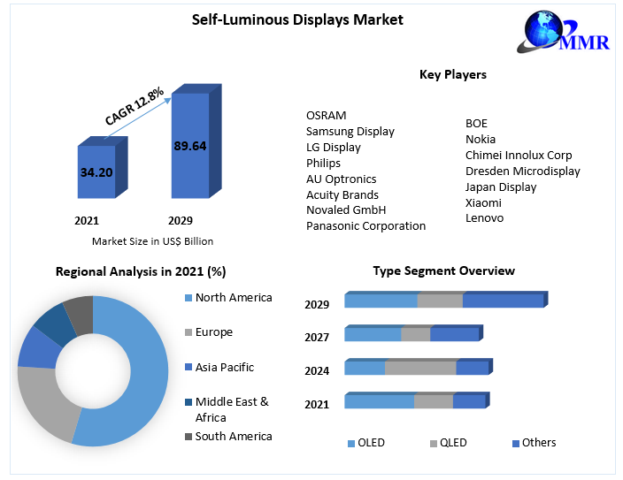 Self-Luminous Displays Market– Industry Analysis and Forecast 2029