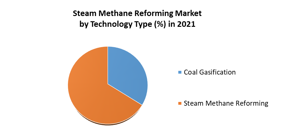 Steam Methane Reforming Market - Growth, Trends, and Forecasts | 2027