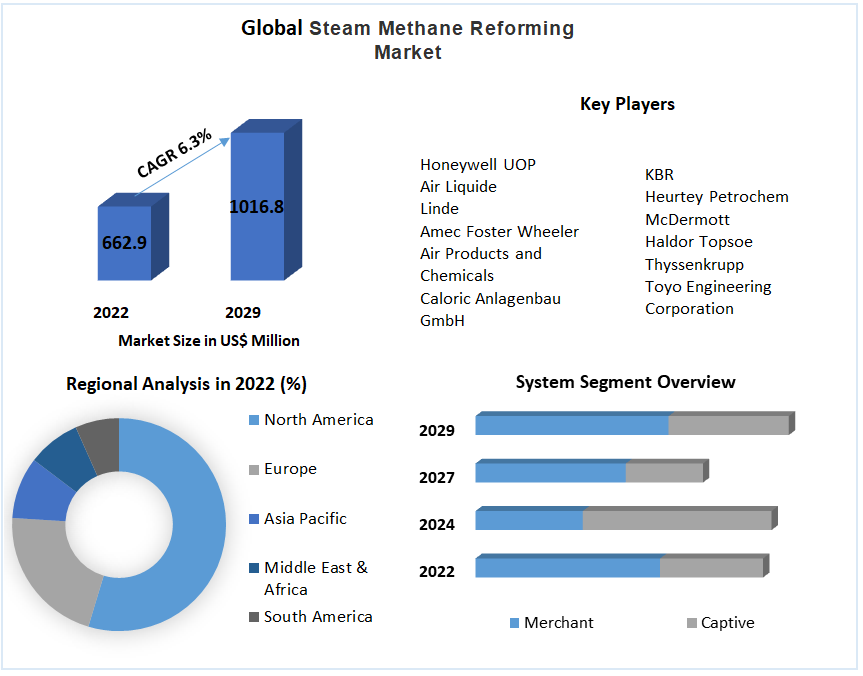 Steam Methane Reforming Market - Global Analysis and Forecasts 2029