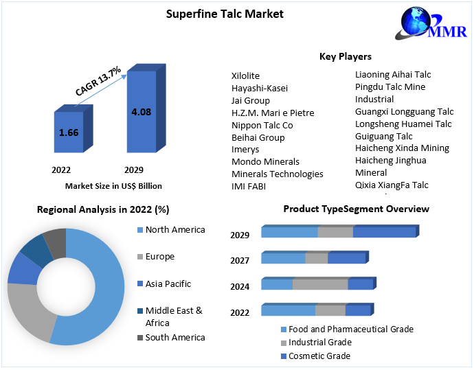 Superfine Talc Market - Global Industry Analysis and Forecast (2023-2029)