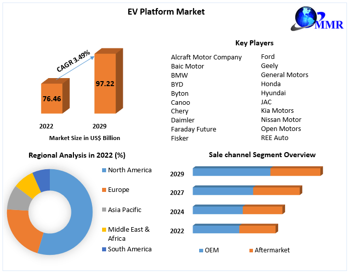EV Platform Market: Global Industry Analysis and Forecast (2023-2029)