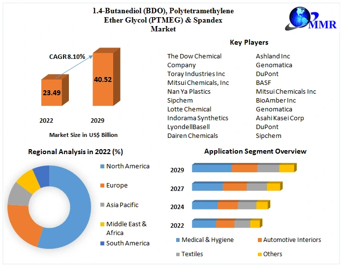 1,4-Butanediol,Polytetramethylene Ether Glycol & Spandex Market:2029