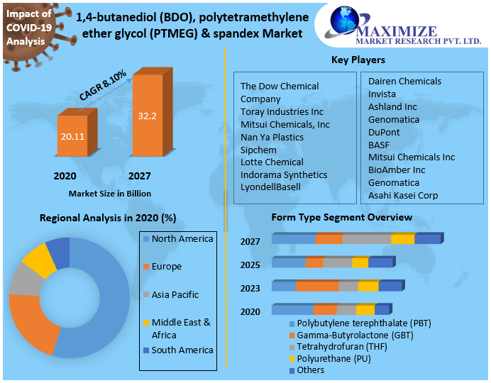 1,4-Butanediol , Polytetramethylene Ether Glycol & Spandex Market