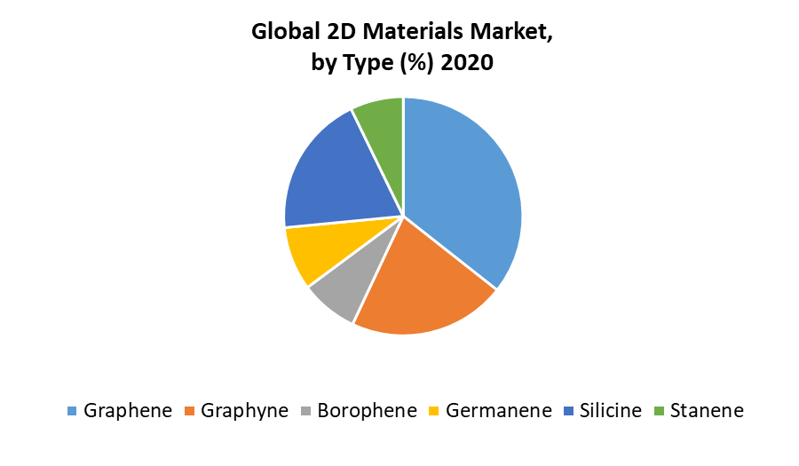 2D Materials Market - Global Industry Analysis and Forecast - 2027