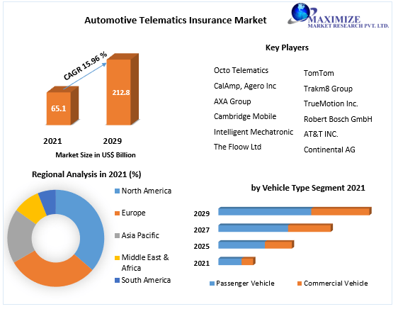 Automotive Telematics Insurance Market: Industry Analysis and Forecast