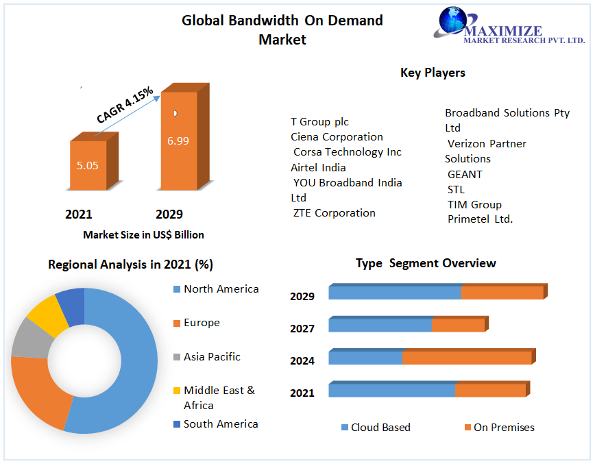 Bandwidth on Demand (BoD) Market: Global Industry Analysis 2029