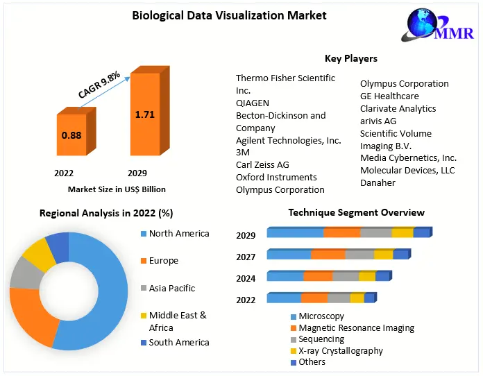 Biological Data Visualization Market: Global Industry Analysis 2029