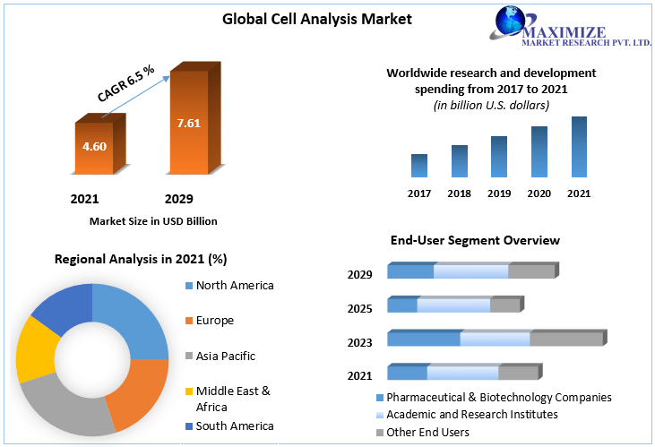 The Cell Analysis Market to reach USD 36.21 Billion by 2029