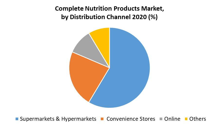 Complete Nutrition Products Market Size, Share & Trends Analysis Report