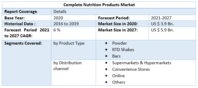 Complete Nutrition Products Market Size, Share & Trends Analysis Report