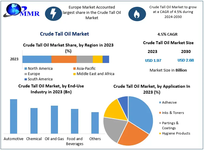 Crude Tall Oil Market : Global Industry Analysis & Forecast 2030