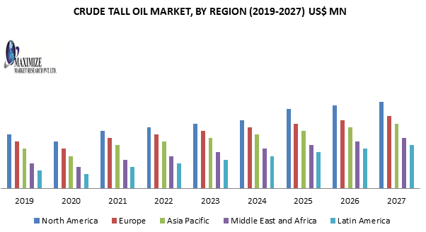 Crude Tall Oil Market: Industry Analysis and forecast 2019-2027