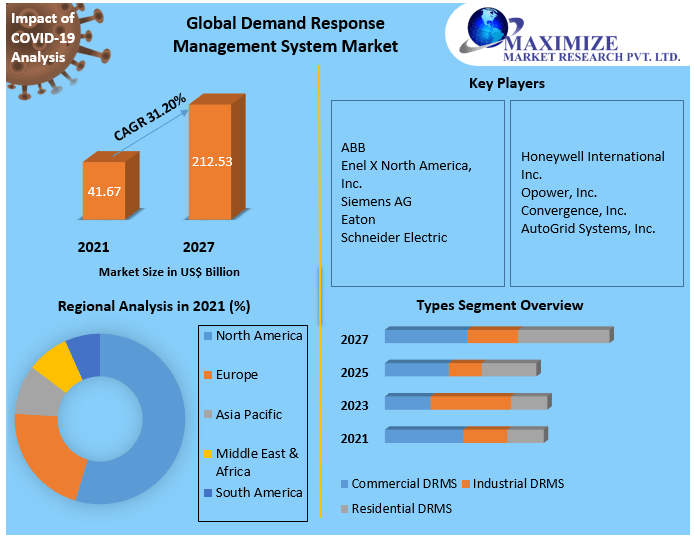 Demand Response Management System Market - Global Industry Analysis