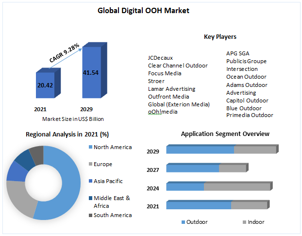 Digital OOH Market - Region and Forecast (2022-2029)