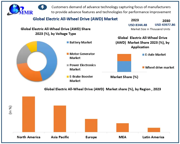 Electric All-Wheel Drive (AWD) Market - Industry Analysis 2030
