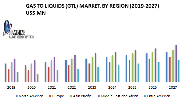 Gas to Liquids (GTL) Market: Industry Analysis and forecast 2019-2027