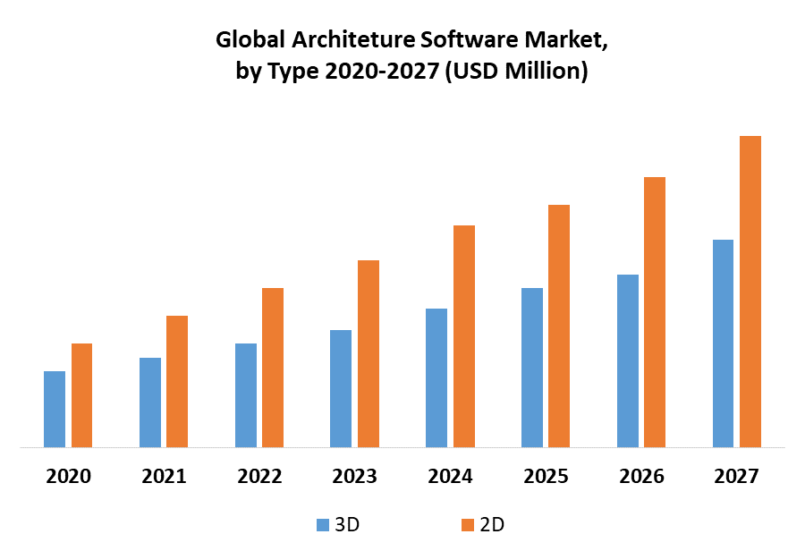 Global Architecture Software Market: Industry Analysis and Forecast