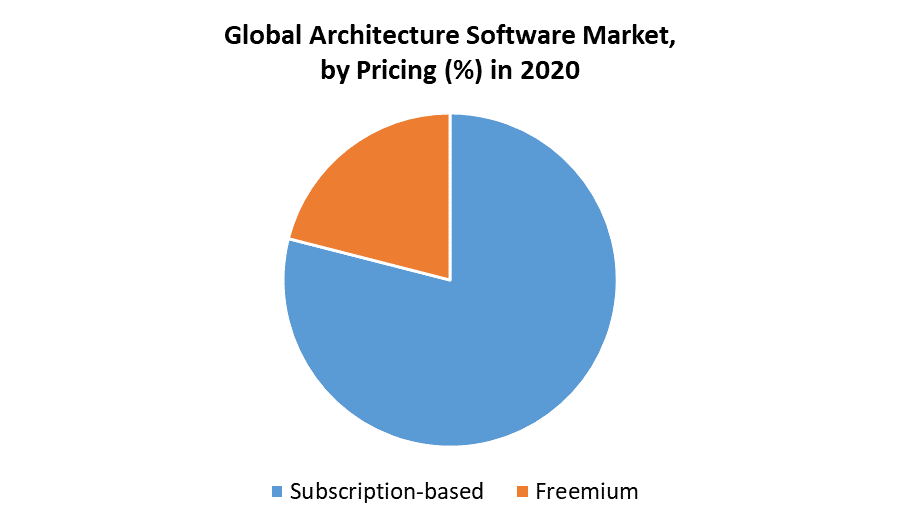Global Architecture Software Market: Industry Analysis and Forecast