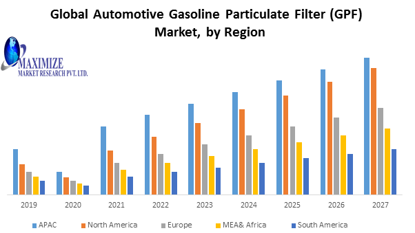 Global Automotive Gasoline Particulate Filter (GPF) Market Forecast -2027