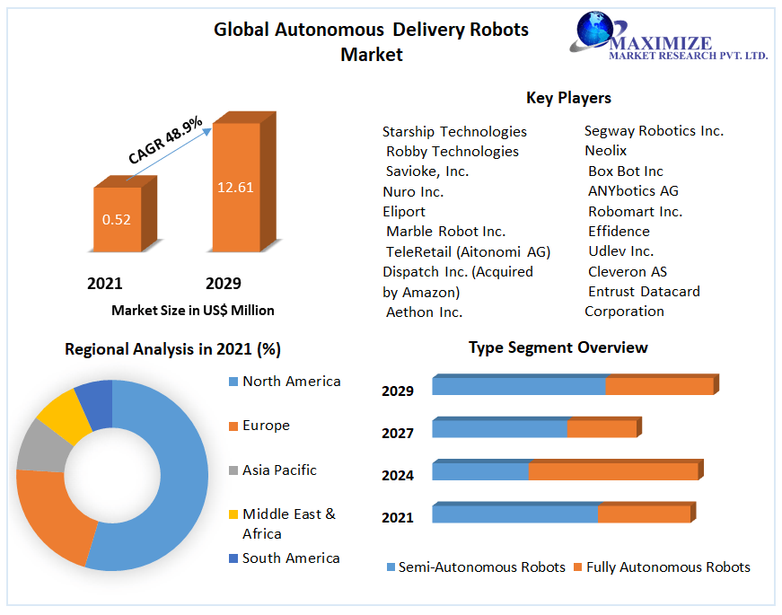 Autonomous Delivery Robots Market- Industry Analysis and Forecast