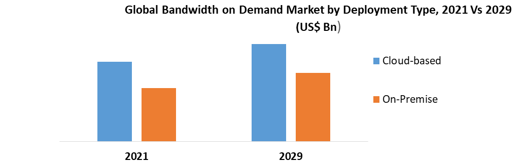 Bandwidth on Demand (BoD) Market: Global Industry Analysis 2029