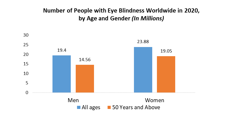 Bionic Eye Market : Global Industry Analysis and Forecast (2020-2027)