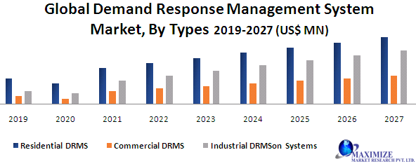 Global Demand Response Management System Market : Industry Analysis