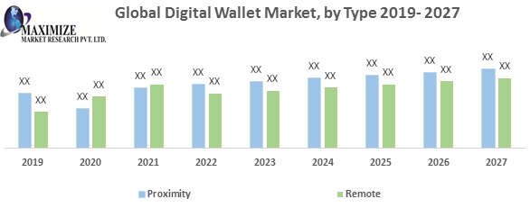 Global Digital Wallet Market: Industry Analysis and forecast 2027