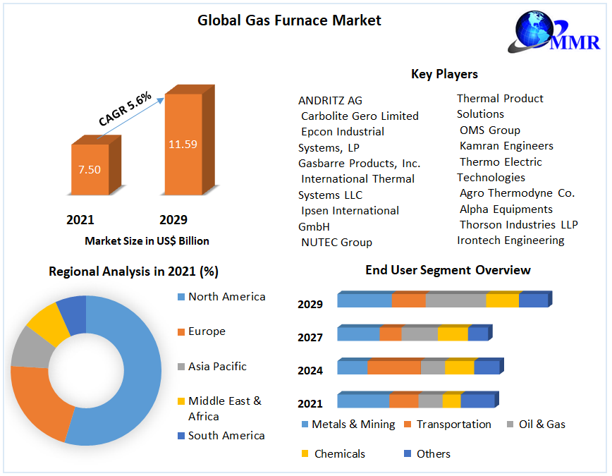 Gas Furnace Market: Global Industry Analysis and Forecast (2022-2029)
