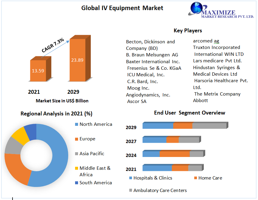 IV Equipment Market: Global Industry Analysis and forecast 2022 - 2029