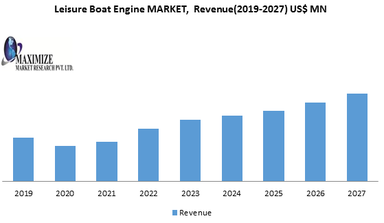 Global Leisure Boat Engine Market Forecast and Analysis (2020-2027)