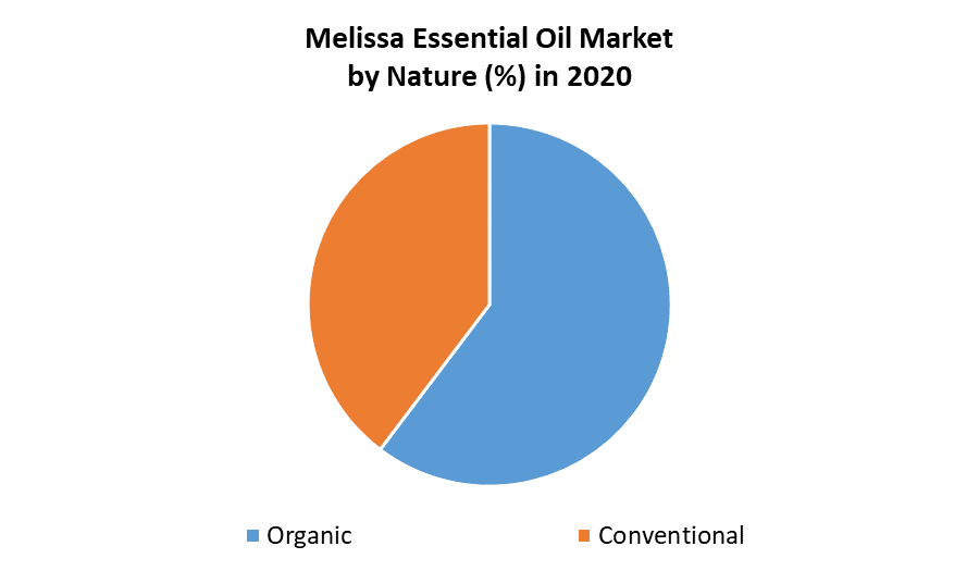 Melissa Essential Oil Market - Global Industry Analysis and Forecast