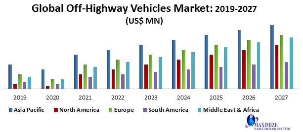 Global Off-Highway Vehicles Market Industry Analysis 2020 - 2027